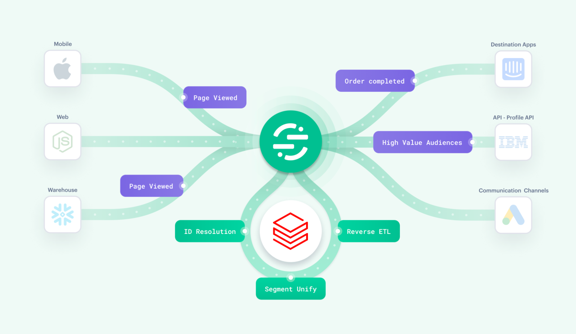Data Lake Tools And Solutions To Unlock Insights Twilio Segment