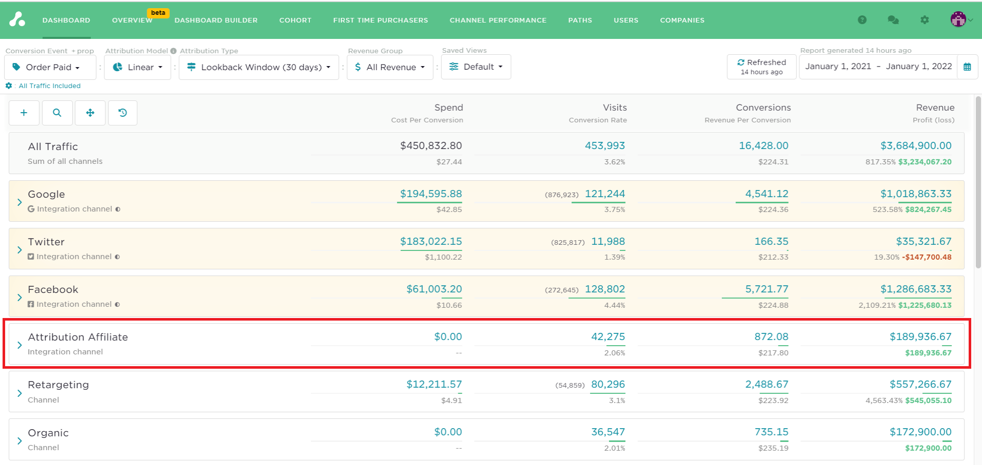 Supercharge Your User Segmentation and Retargeting with Attribution and Segment