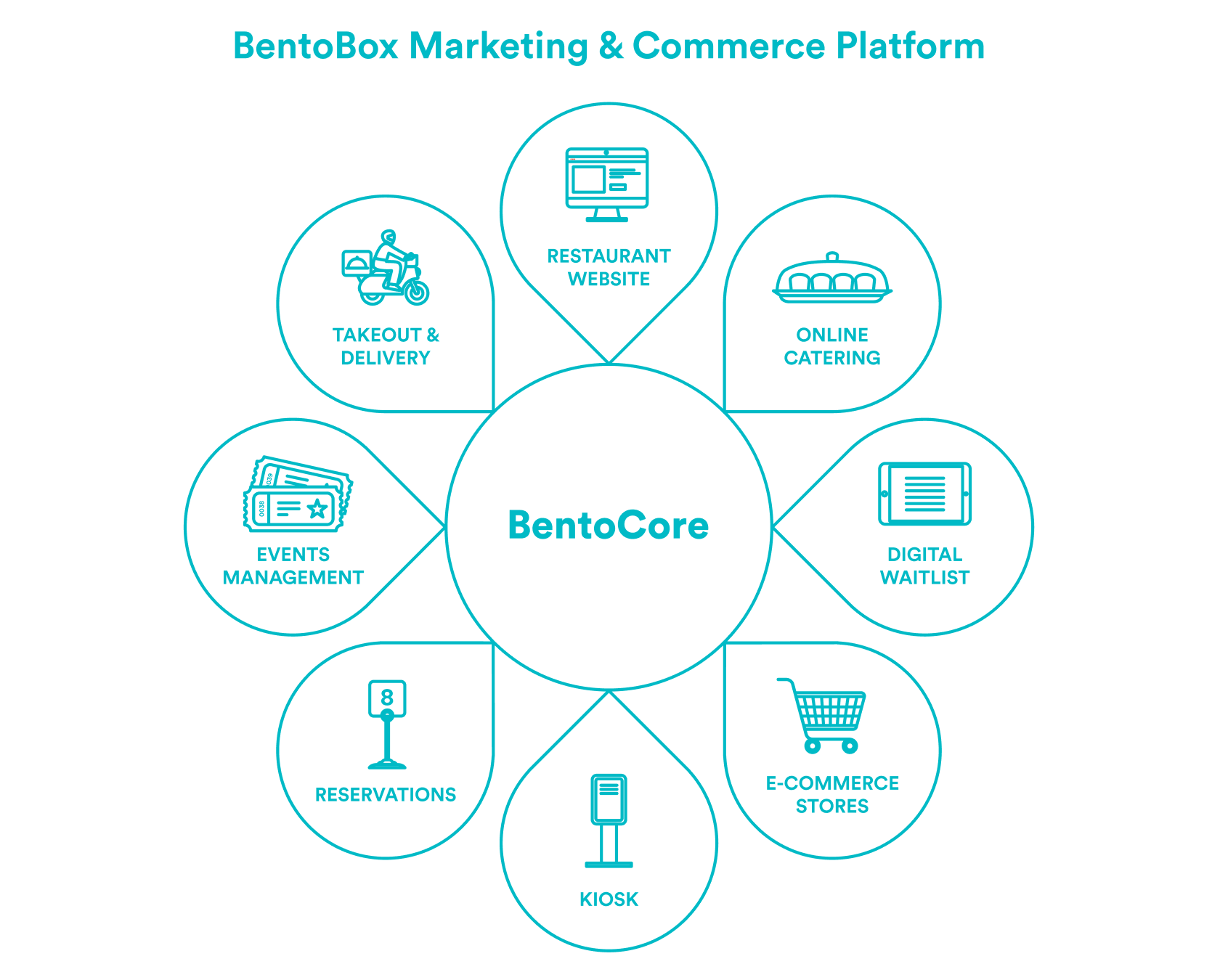 BentoBox vs. Competitors | BentoBox