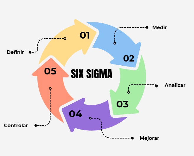 ARQ | Six Sigma: Qué es, metodología y cómo aplicarla en tu empresa