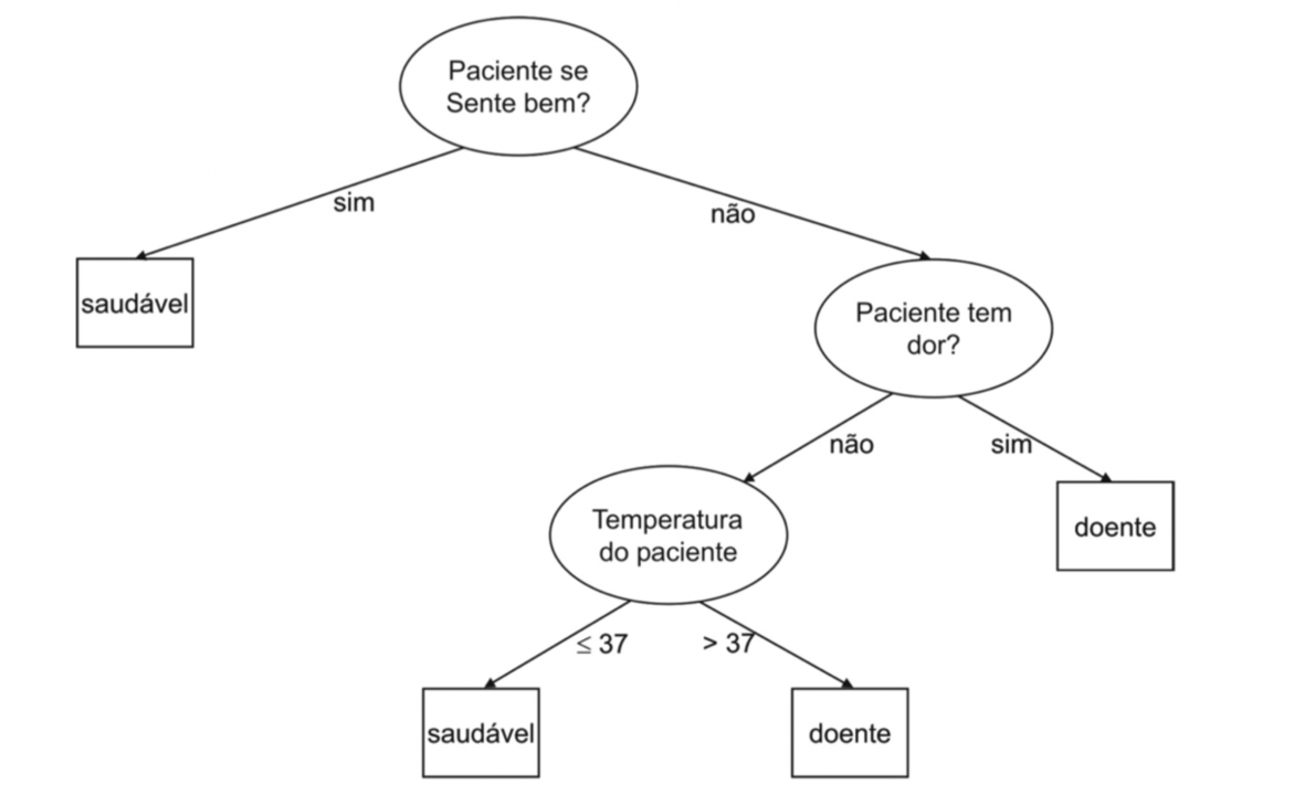 Árvore de decisão sobre o estado de saúde de um paciente