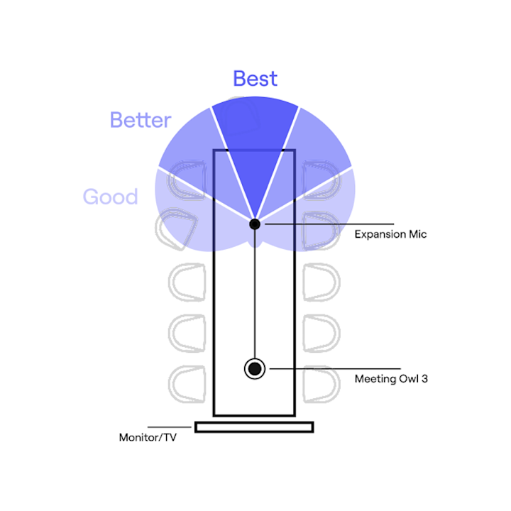 Owl Labs Expansion Microphone - EXM100-1000 - Video Conferen- Purple ...