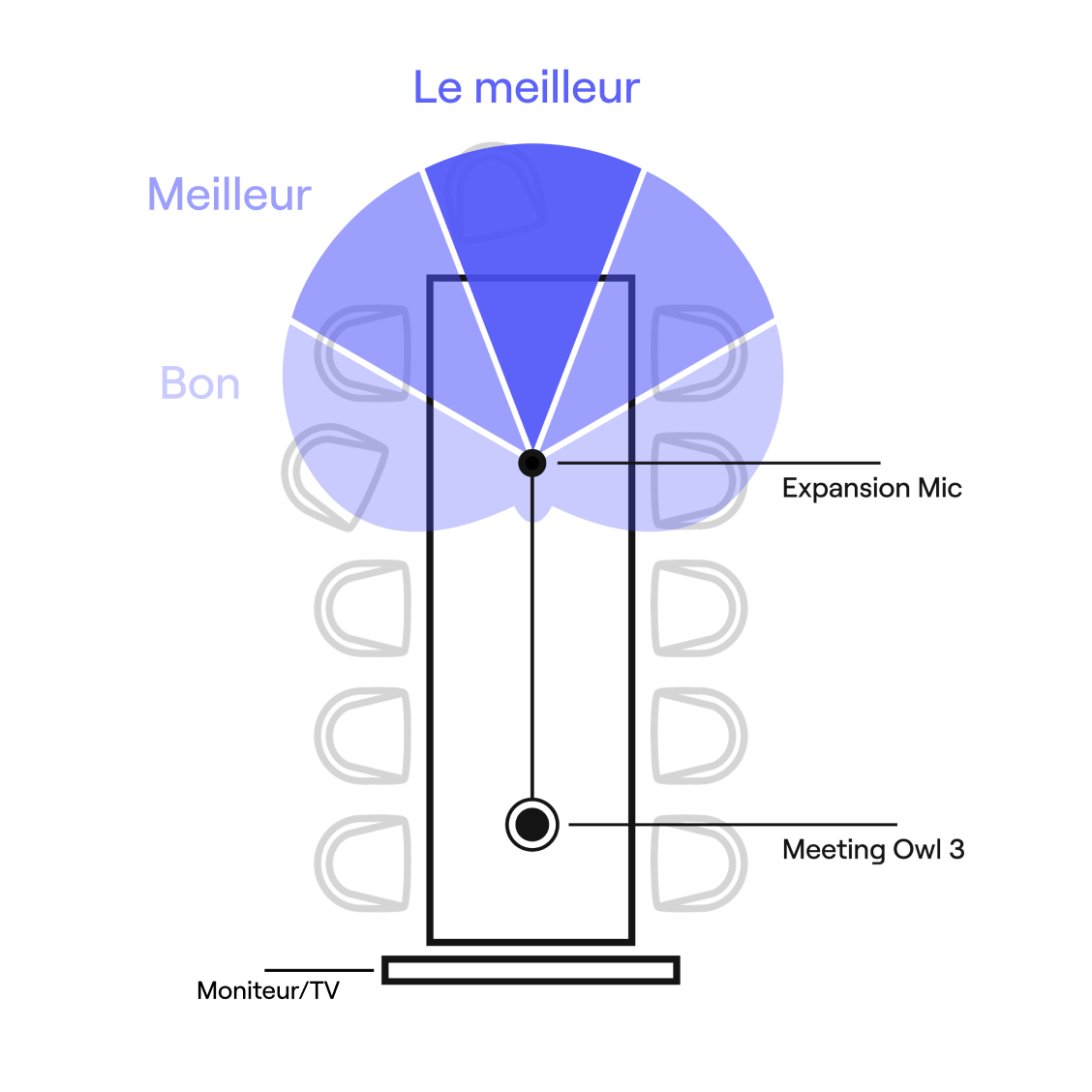 Expansion Mic: Extend your Meeting Owl 3 or Meeting Owl 4+ audio range
