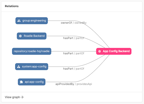 Easier Relationship Mapping in the Backstage Catalog | Roadie