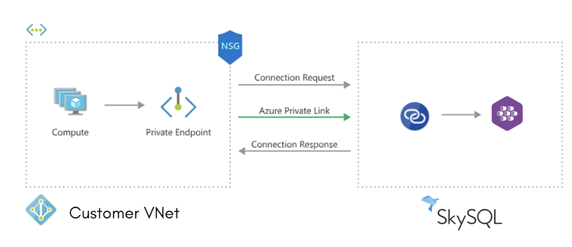 SkySQL: AI-Driven Serverless MySQL & MariaDB Cloud Database SkySQL: AI-Driven Serverless MySQL & MariaDB Cloud Database