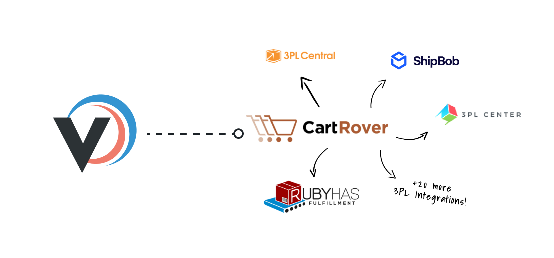 Cartrover 3PL integrations