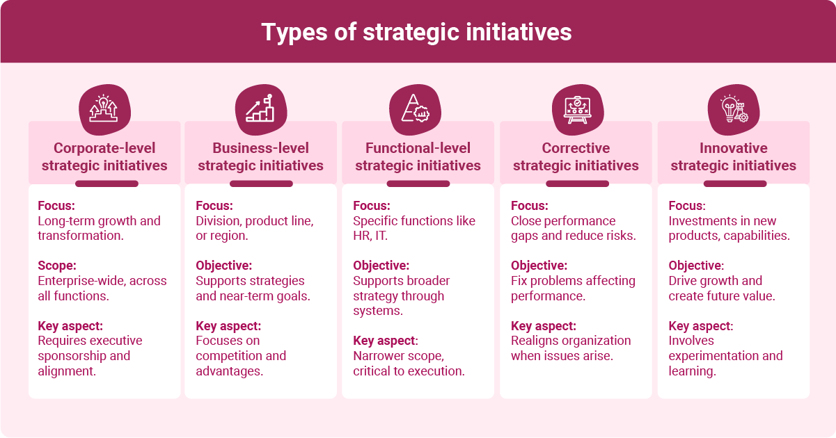 Strategic Initiatives: How to Define, Execute, and Measure What Matters