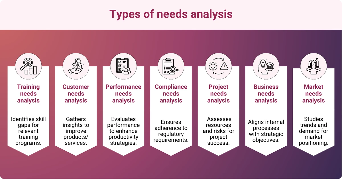 How to Conduct a Needs Analysis: Steps, Examples, and Best Practices