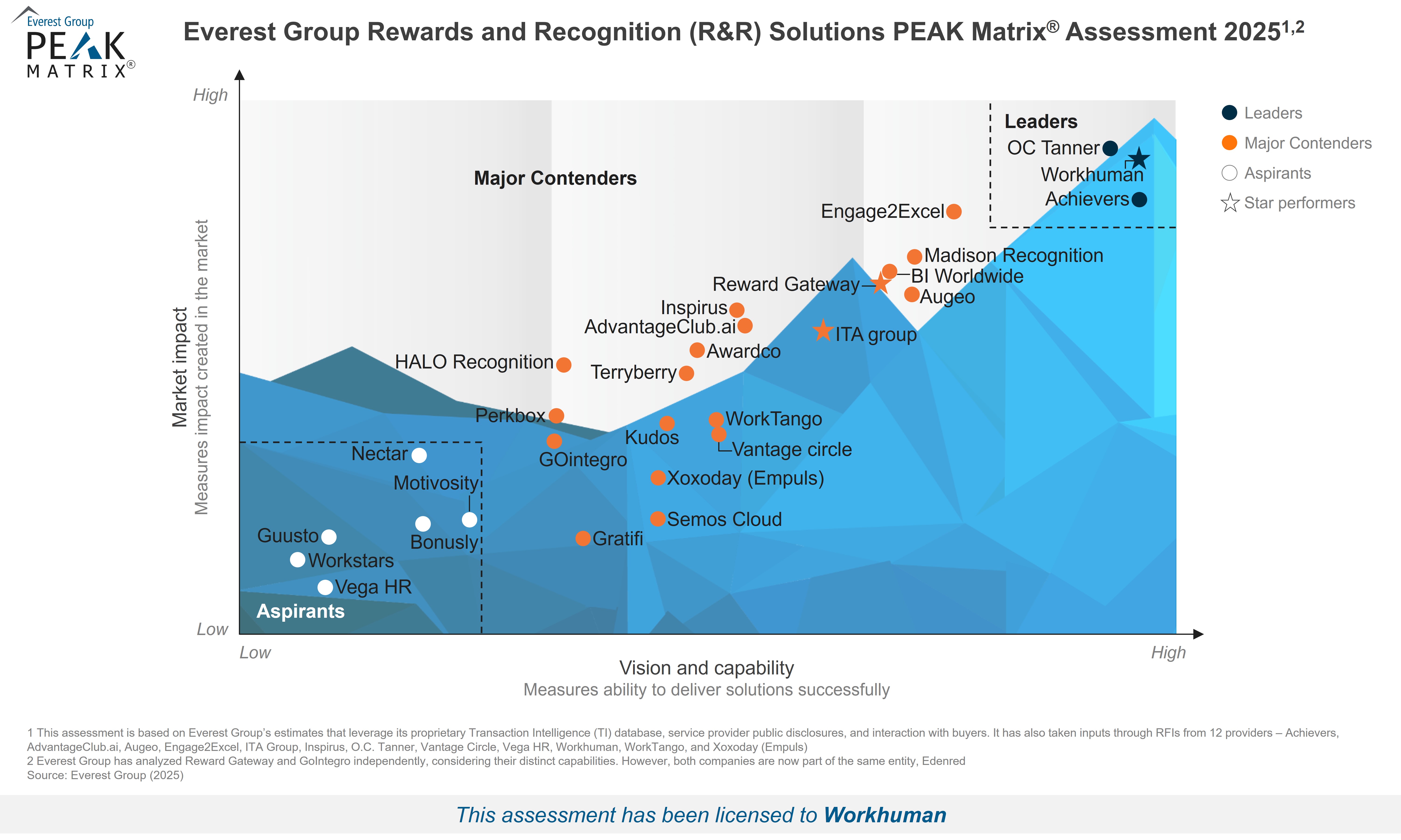 Leader in 2025 R&R Solution PEAK Matrix® Assessment | Workhuman