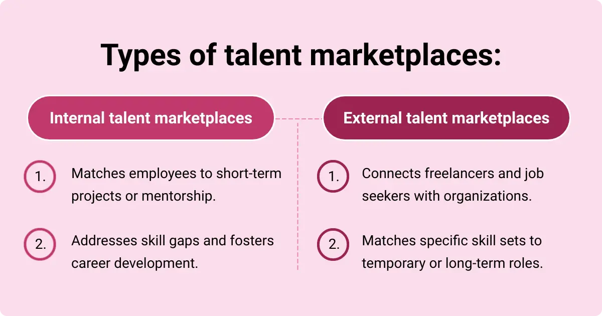 Talent Marketplace: Unveiling New Avenues for Skills Matching & Growth ...