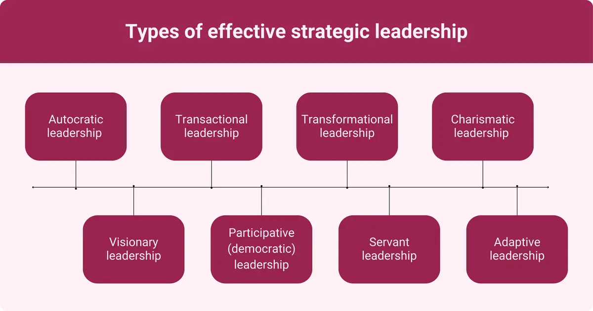 Strategic Leadership Theory