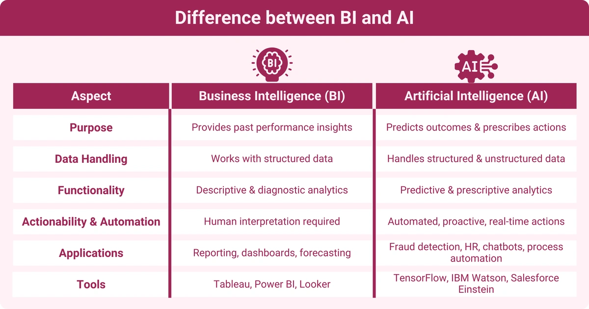AI in Business Intelligence: Unlocking the Power of Data-Driven Decision Making