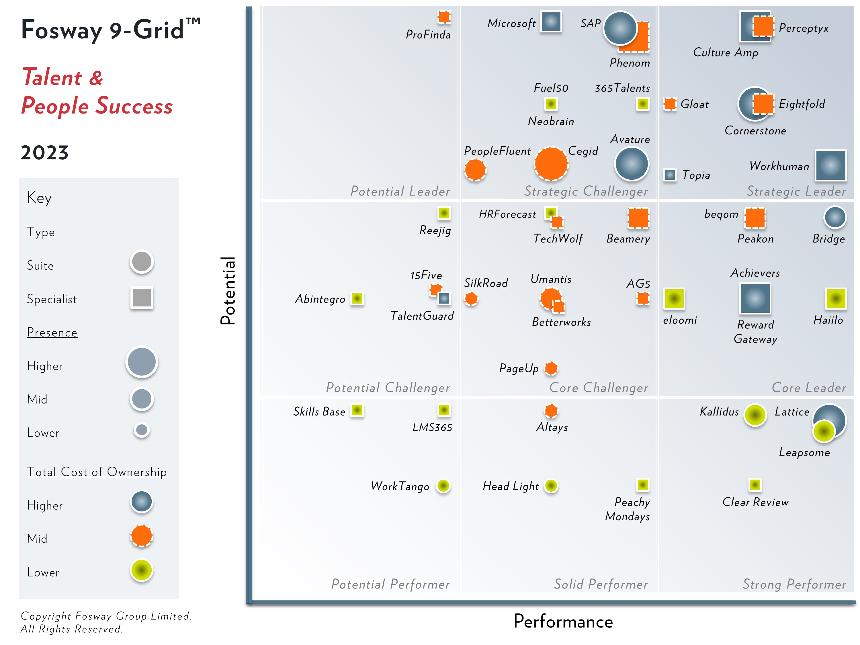 Workhuman® Achieves Strategic Leader Status in the Fosway 9-Grid™ for ...