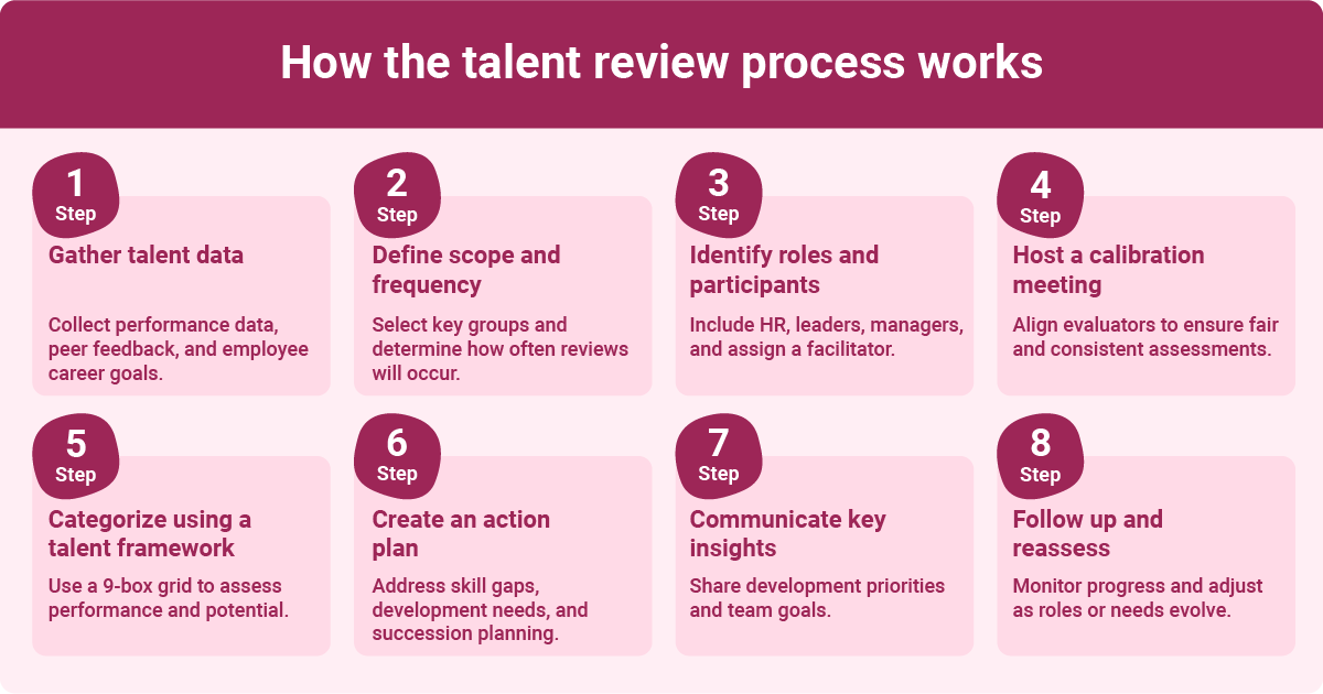 Talent Review: How to Assess Performance, Potential, and Readiness in 2026