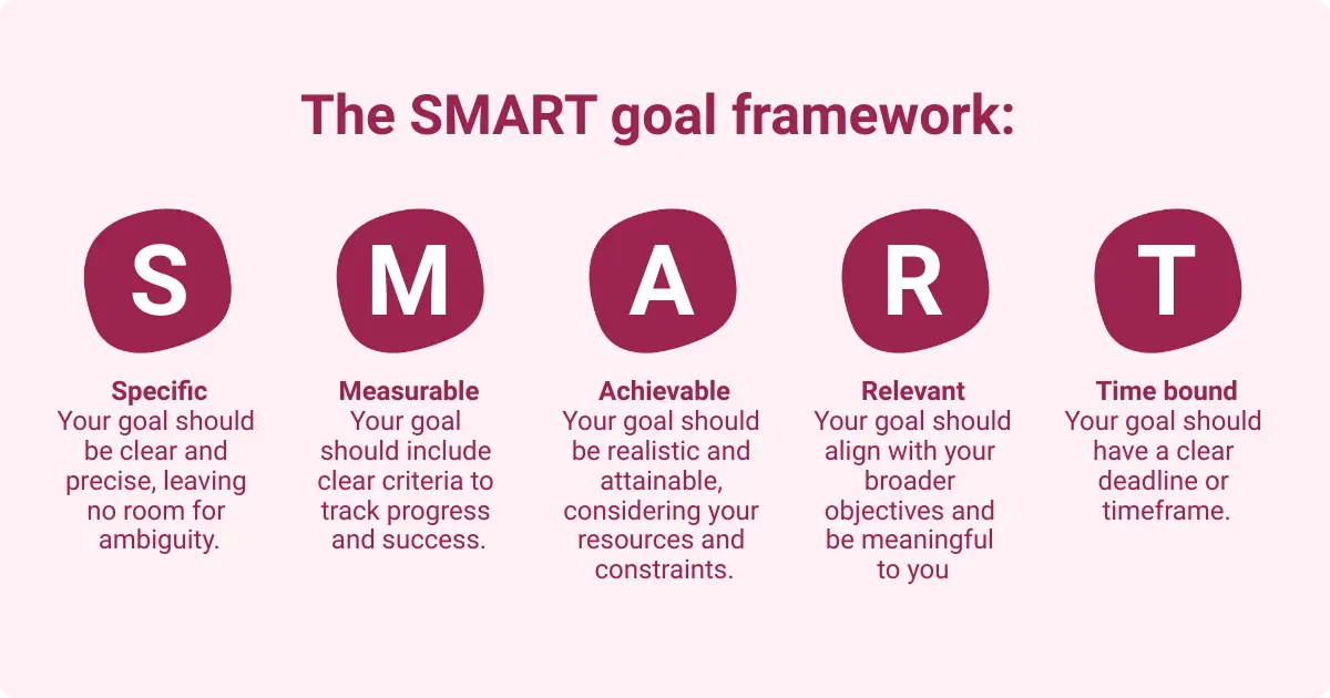smarter goals framework