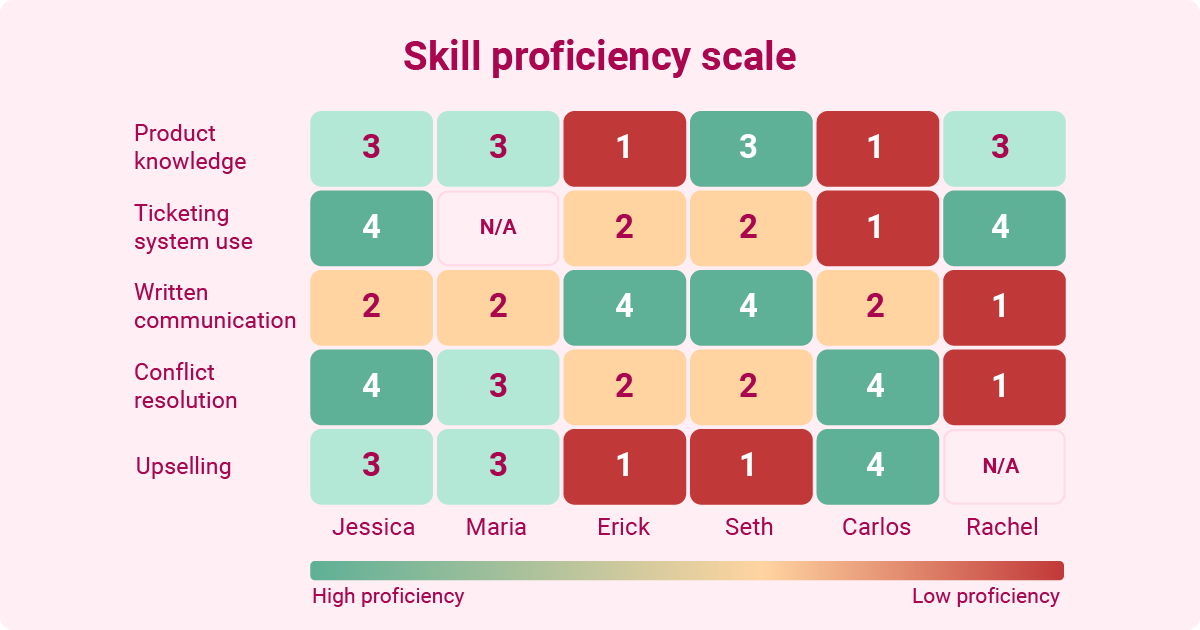 Skills Matrix : Map Skills, Close Gaps & Plan Development in 2026