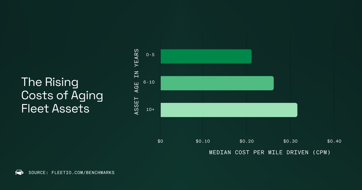 Fleet Asset Replacement Plan: Reduce Costs, Downtime & Risk