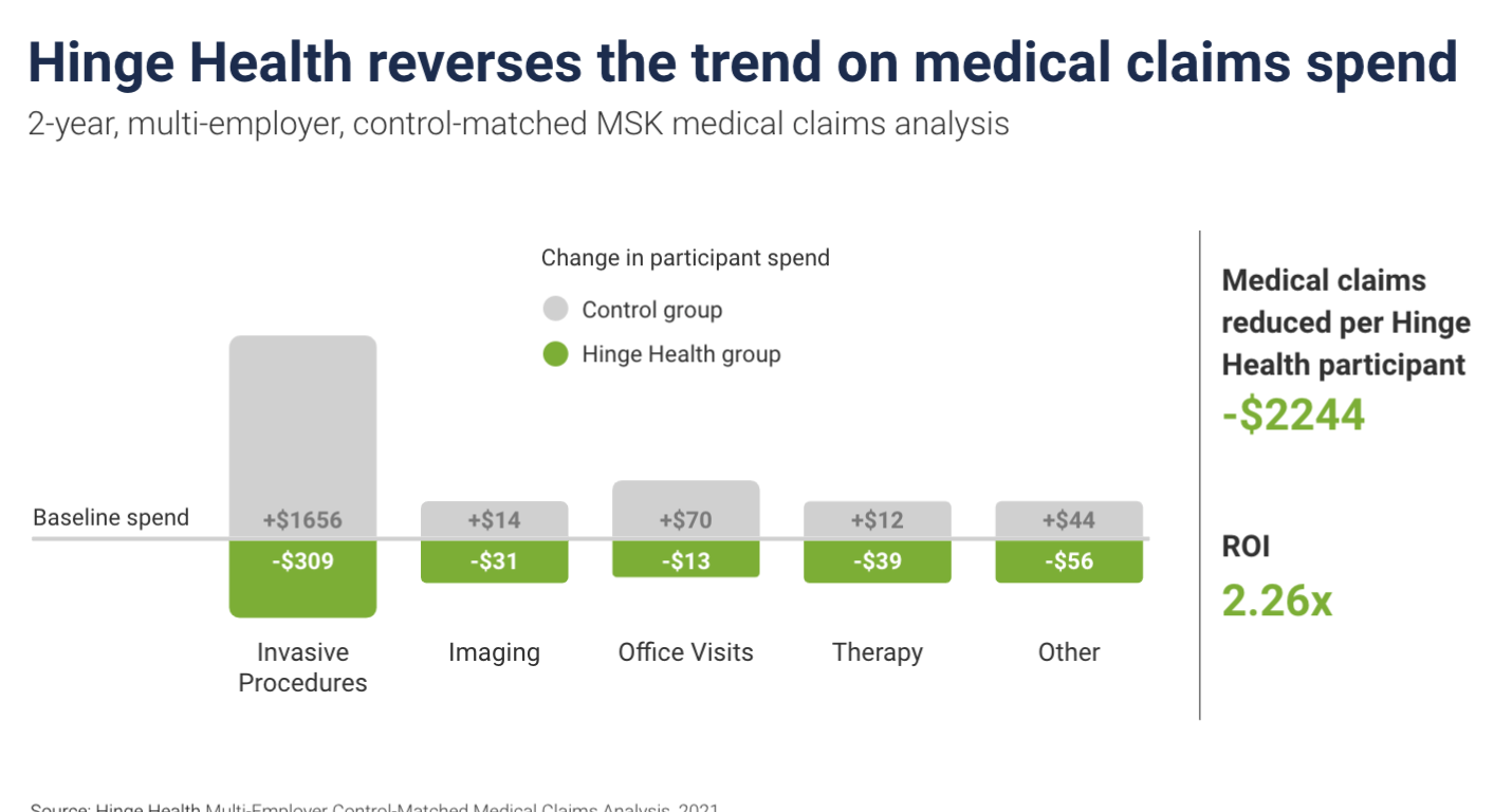 Validation Institute independently validates Hinge Health outcomes