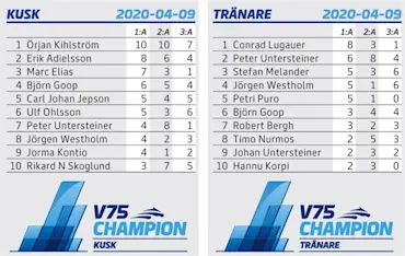 Inför V75 Spring Race: Här är kuskarna och tränarna som vinner flest ...