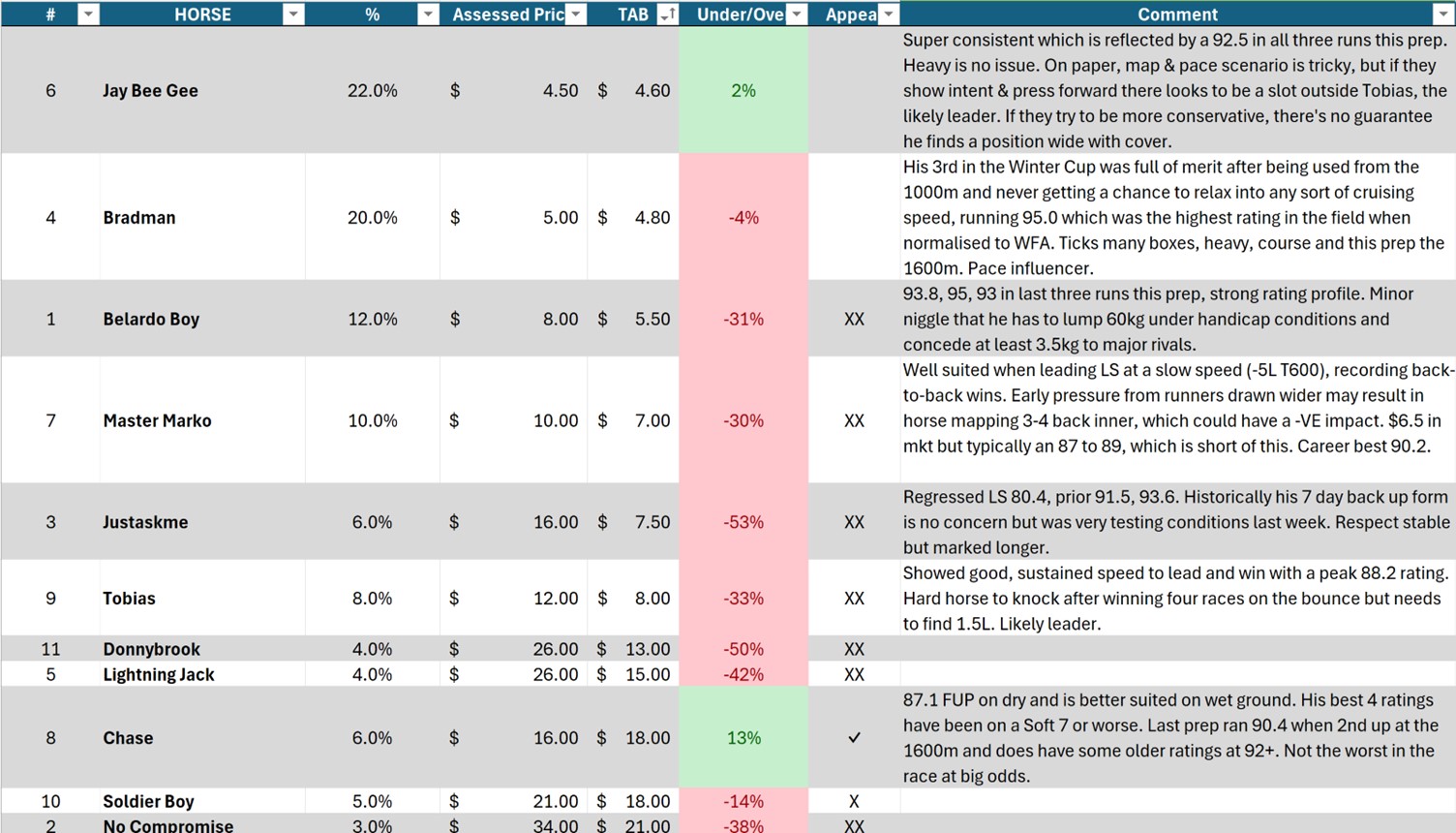 Stephen Hunt Analysis: Might Bradman master the Metric Mile