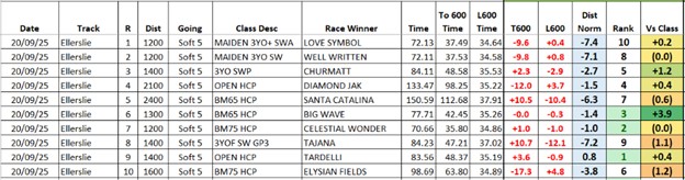 Stephen Hunt runs the numbers from Saturday's Sunline Vase