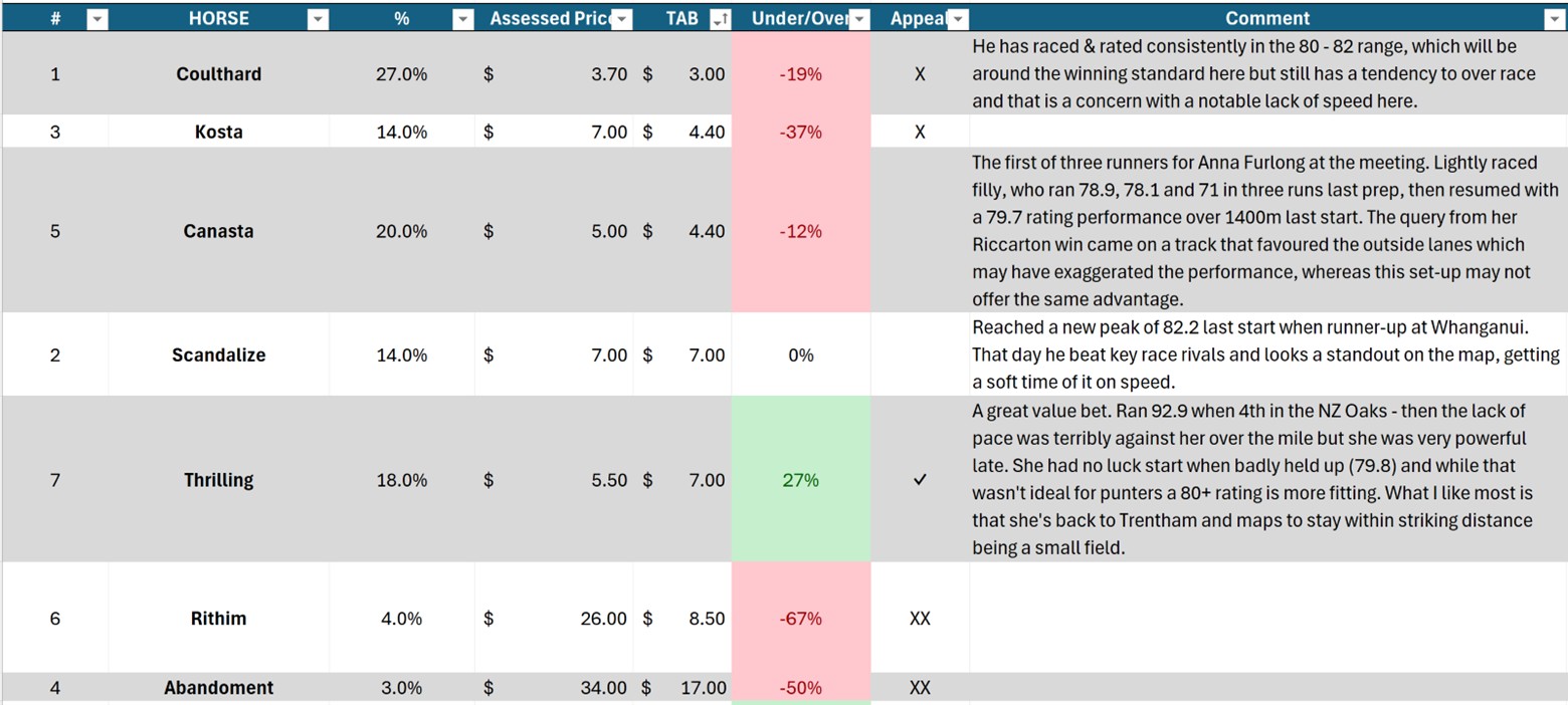 Stephen Hunt is running the numbers at Trentham
