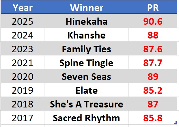 Analysing Saturday's races by the numbers: Stephen Hunt