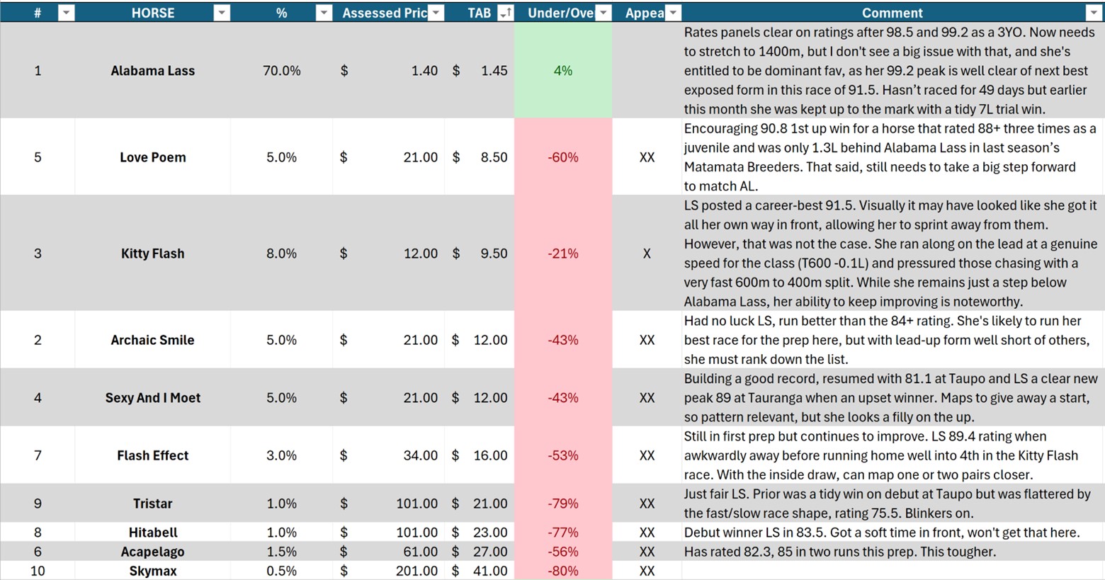Run the Numbers: Stephen Hunt analyses Ellerslie, Riccarton
