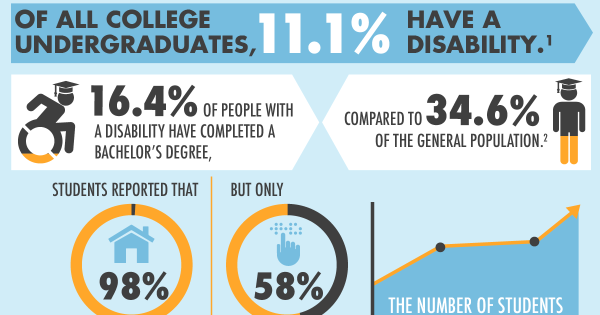 Financial Resources and Discounts for Students With Disabilities