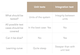 Unit Vs Integration Testing Kreuzwerker
