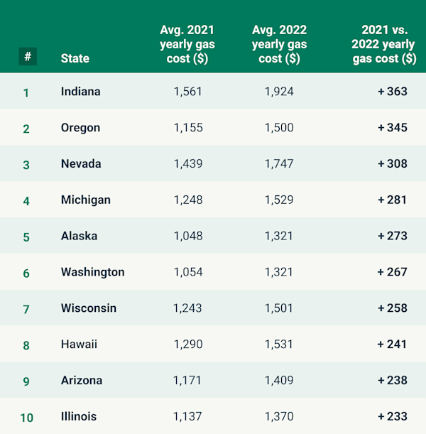 How the Change in Gas Prices Impacted the US in 2022 | HiRoad