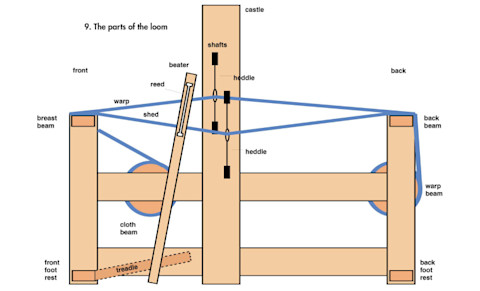 Parts Of A Floor Loom | Viewfloor.co