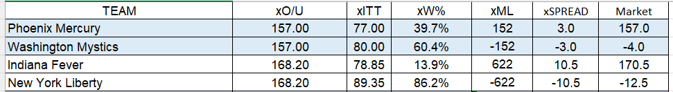Anthony P's WNBA Model July 23, 2023 | Sharp App