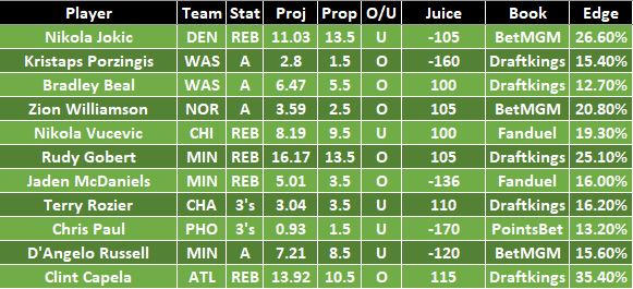 Top Props - NBA October 19, 2022 - Results | Sharp App