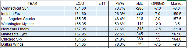 Anthony P's WNBA Model Aug 4, 2023 | Sharp App