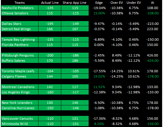 Anthony P's NHL Model December 10, 2022 | Sharp App