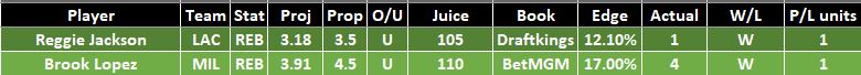Top Props - NBA October 20, 2022 +116.7 units (+4.4 units this season ...
