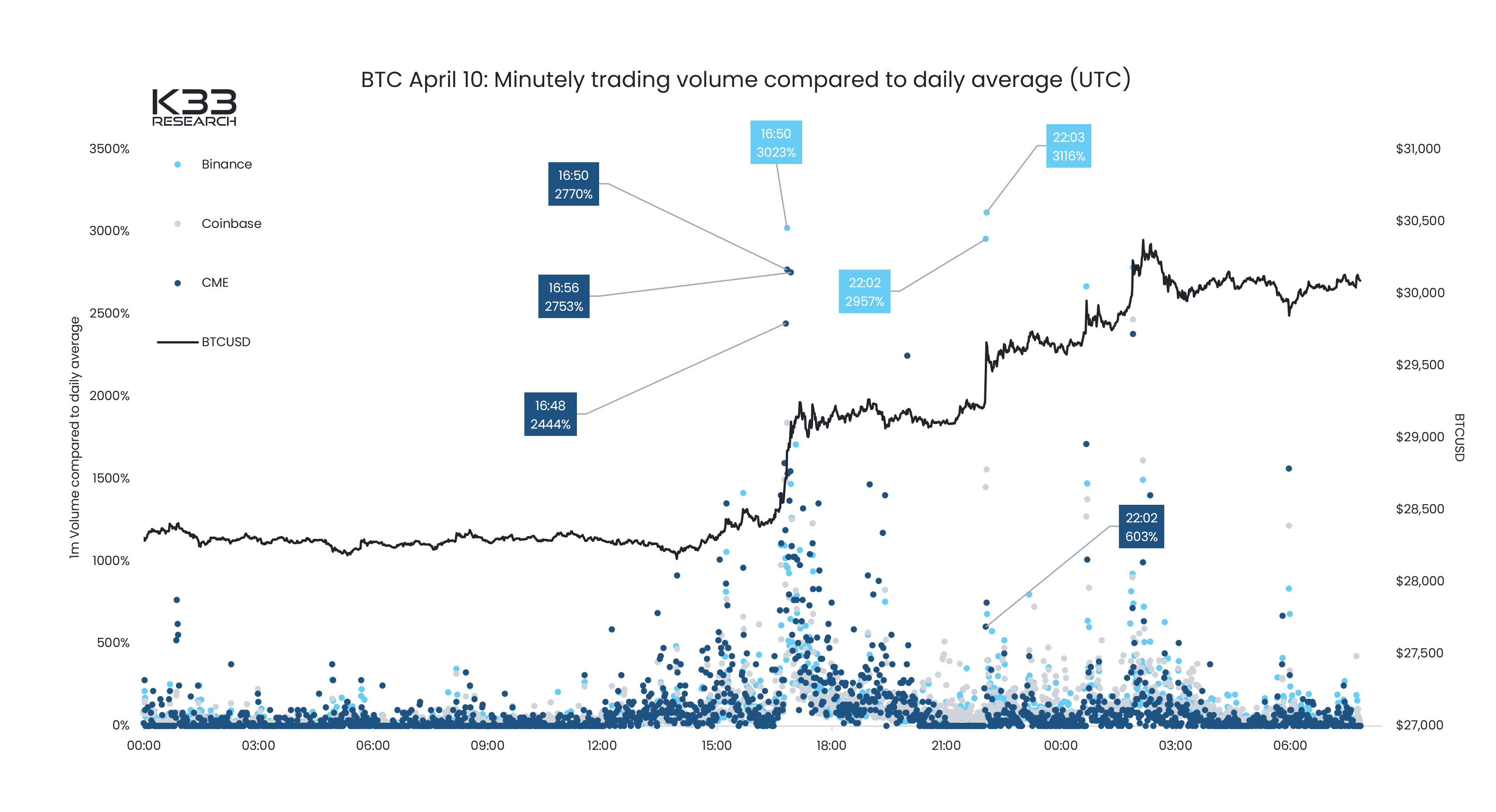 CME behind BTC's recent strength?