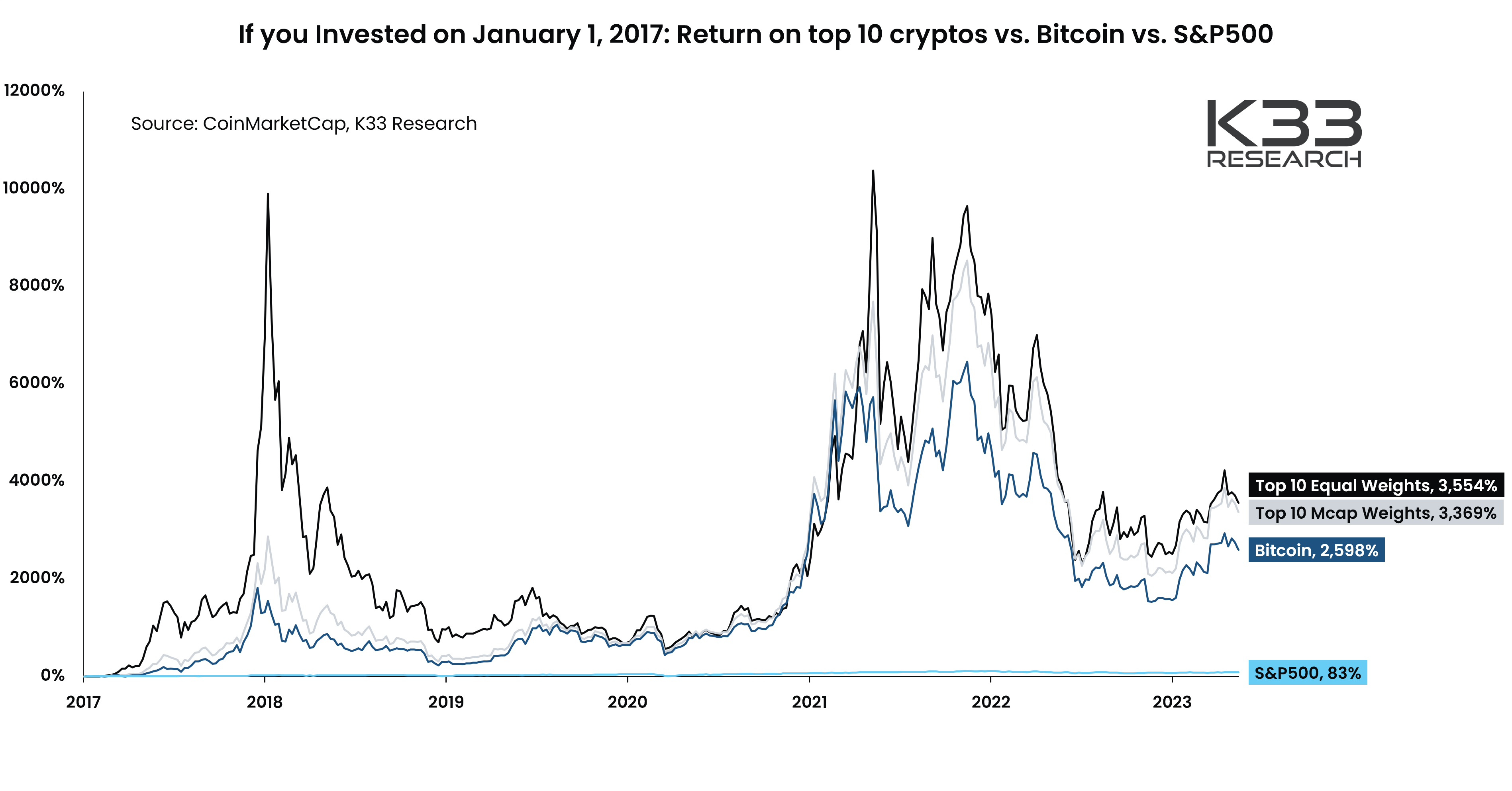 What if - Comparing investing in crypto in 2017 to 2018