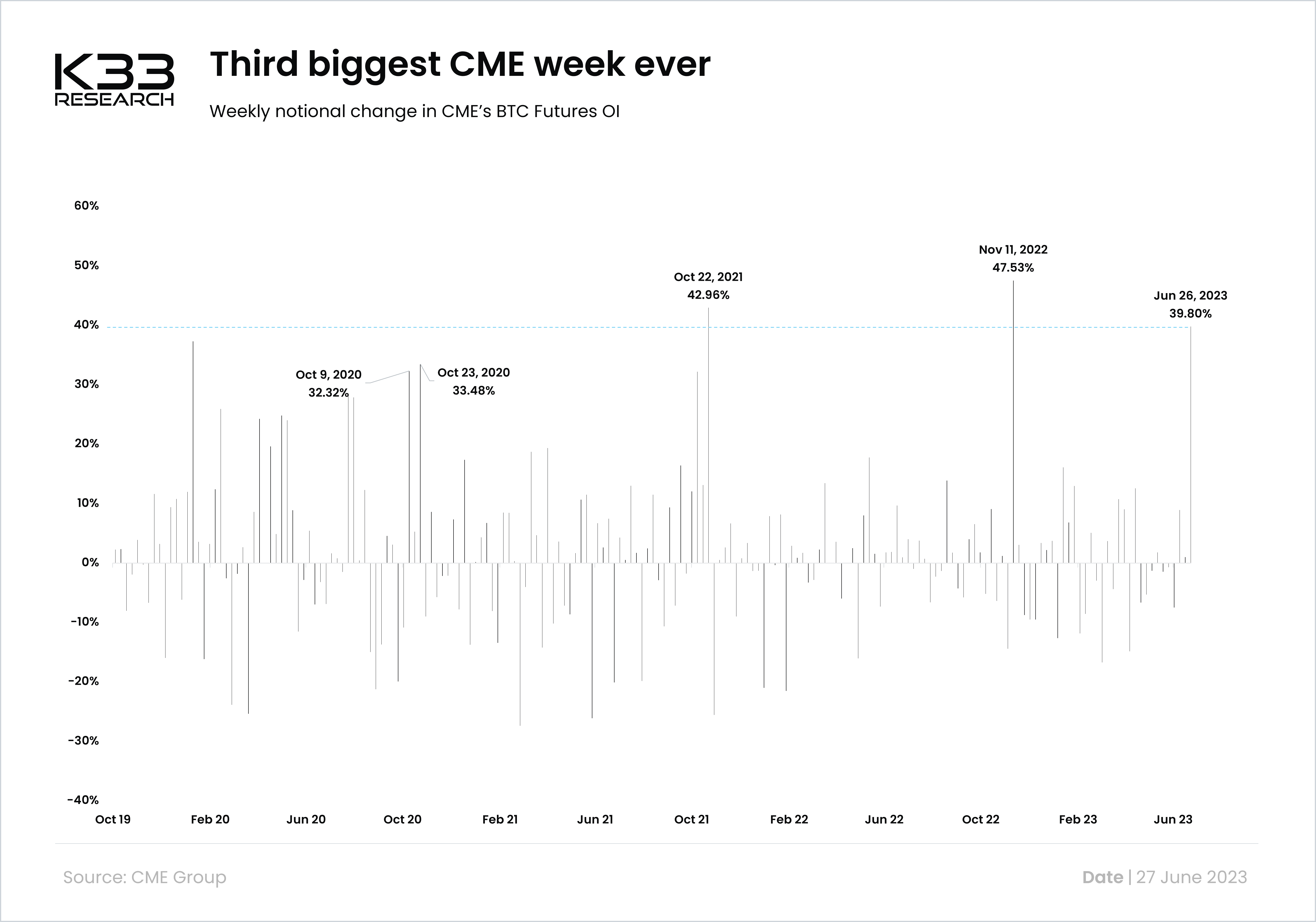 CME OI nearing all-time highs