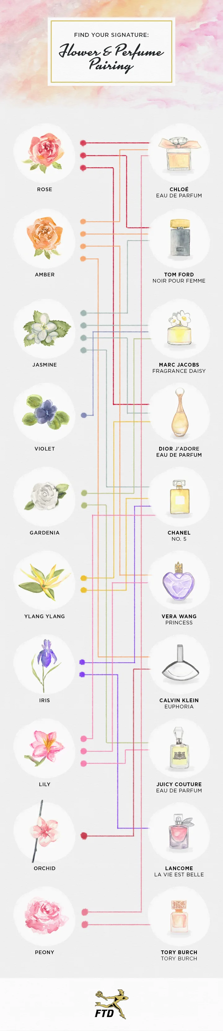 Flower & Perfume Pairings: Find Your Signature Scent - FTD.com