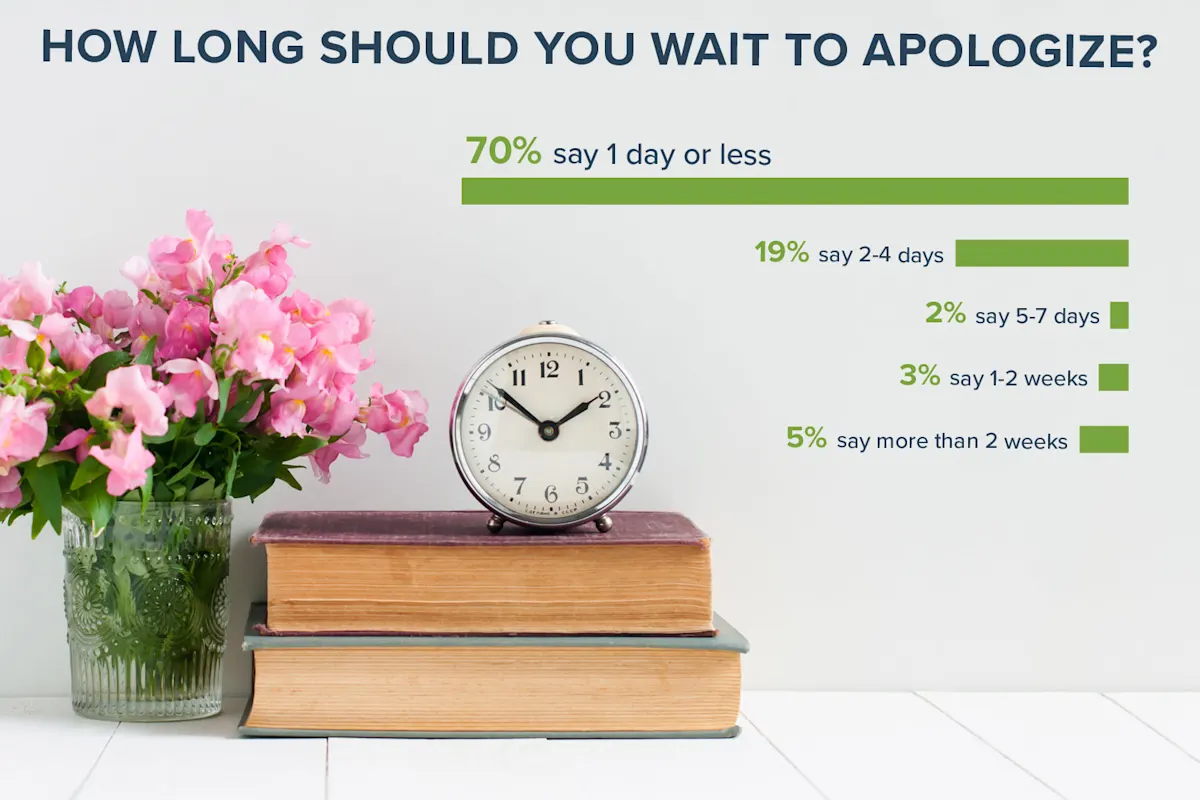 How to Thoughtfully Say Sorry And Earn Forgiveness | Proflowers Blog