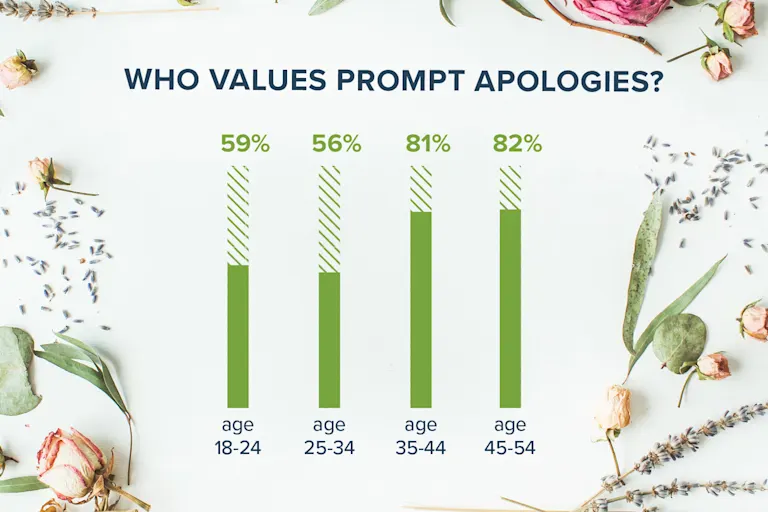 How to Thoughtfully Say Sorry And Earn Forgiveness | Proflowers Blog