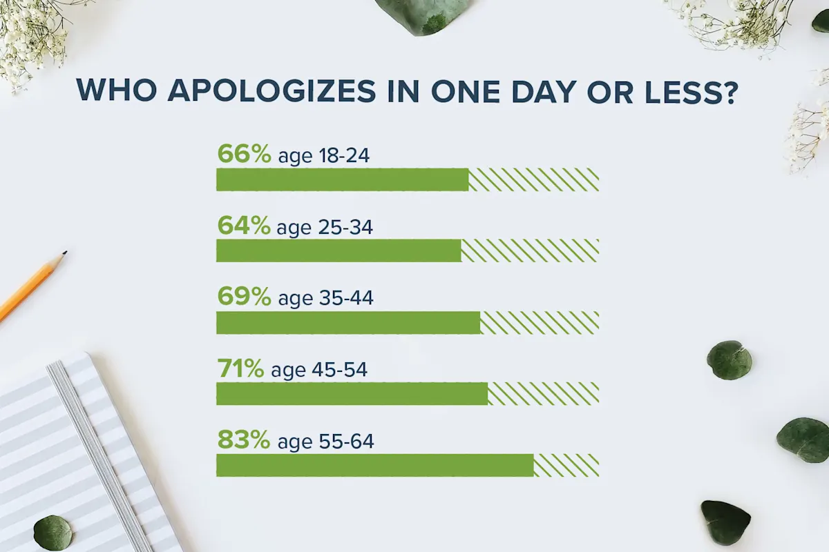 How to Thoughtfully Say Sorry And Earn Forgiveness | Proflowers Blog