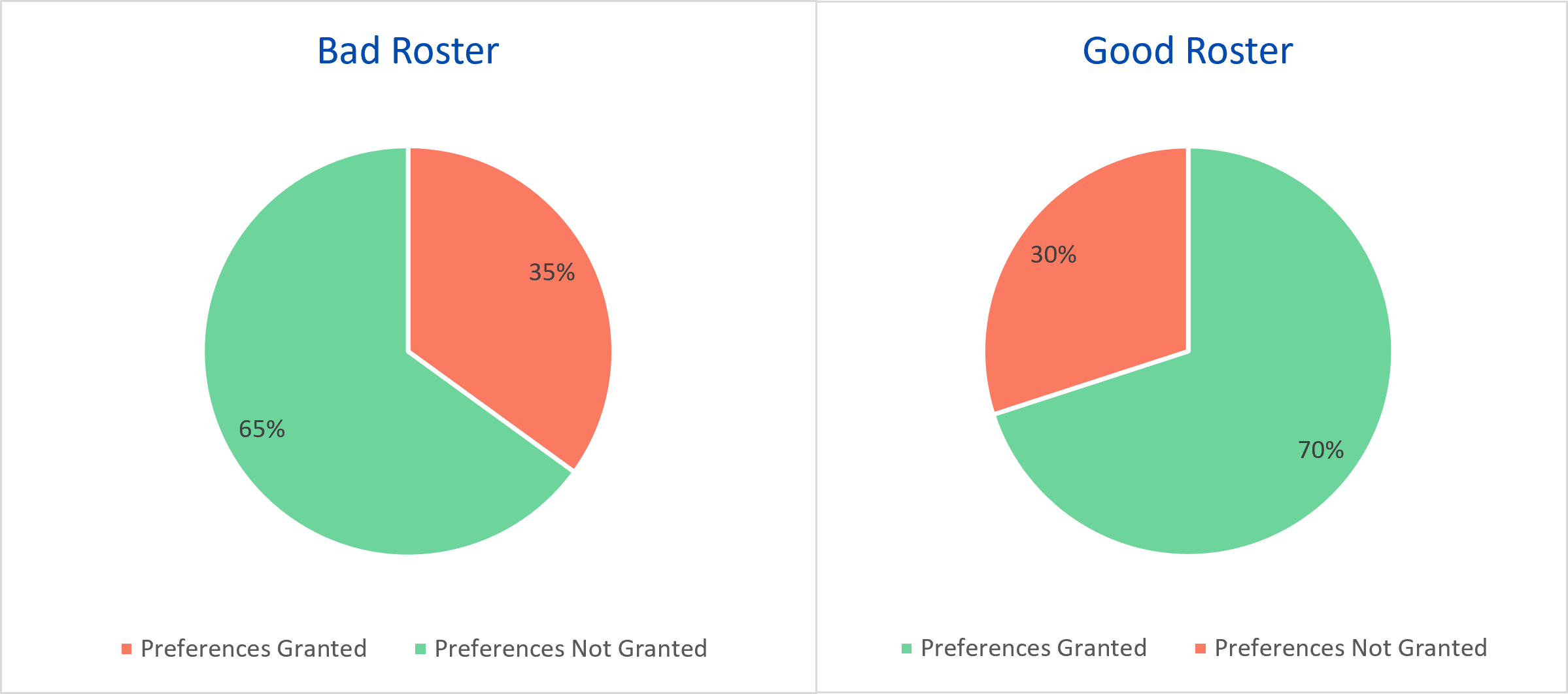 Rosterball - Looking into the statistics of good and bad rosters