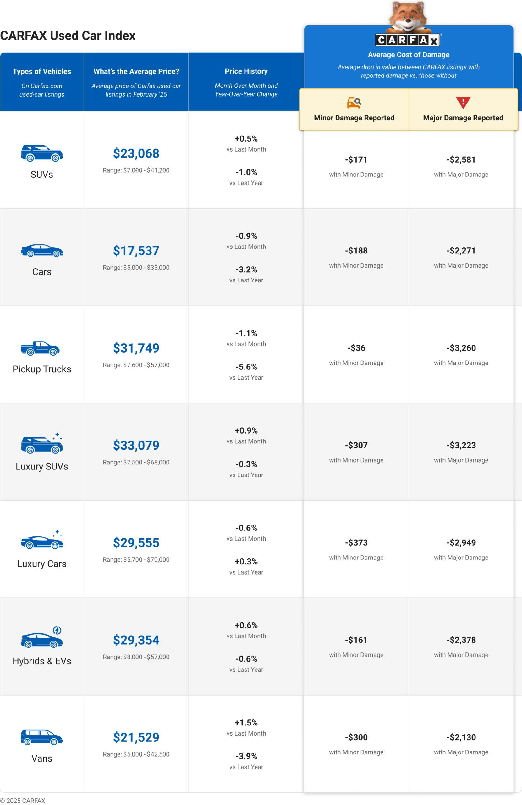 Used Car Price Trends for March 2025