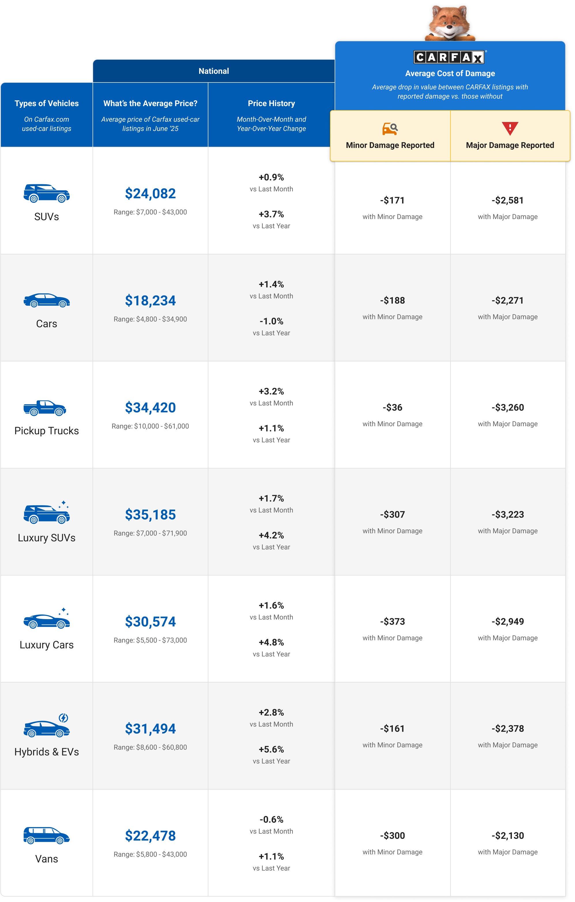 Used Car Price Trends for July 2025 | CARFAX