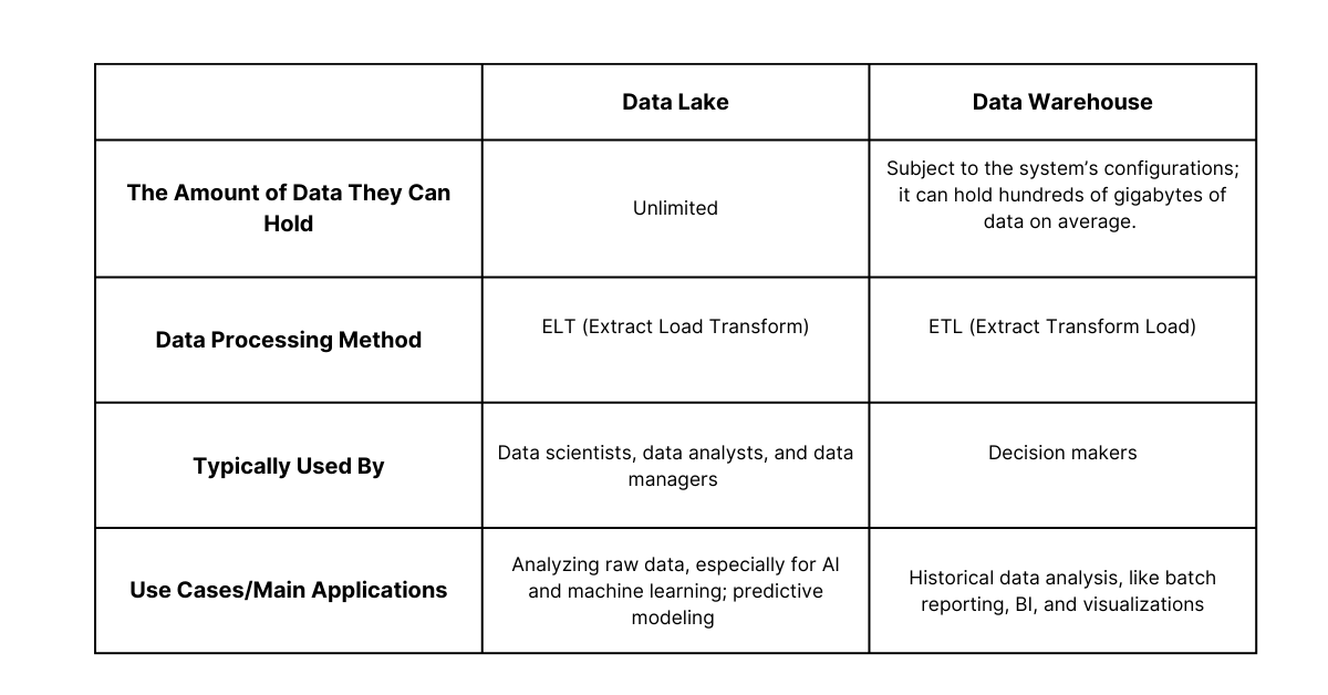 Data Lakes vs. Data Warehouses: A Guide for Businesses