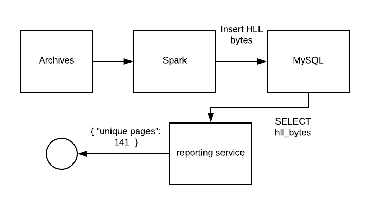 Scaling up reporting on high-cardinality metrics | Segment Blog