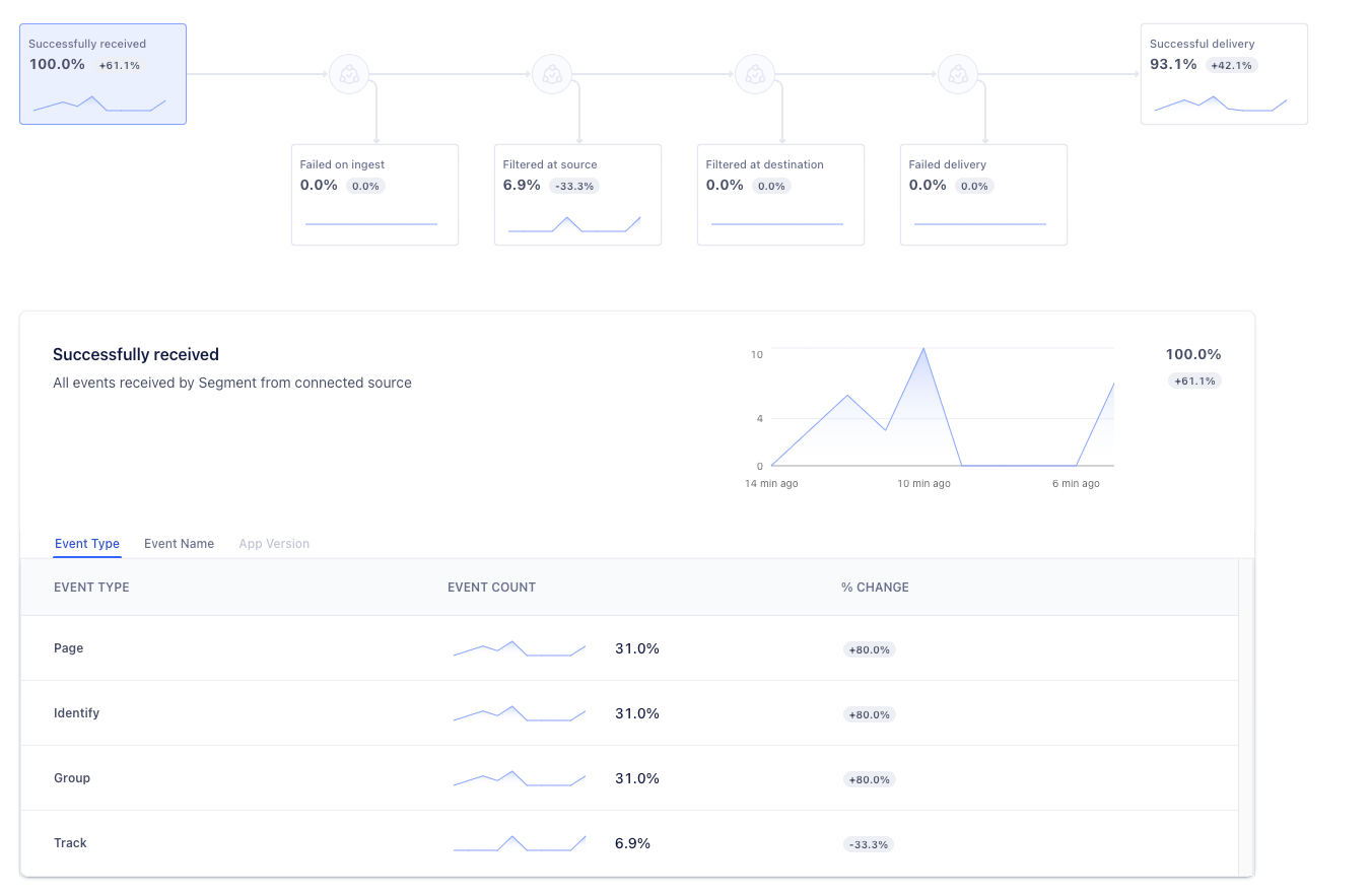 Introducing Delivery Overview: Gain Full Visibility into Your Data Pipeline